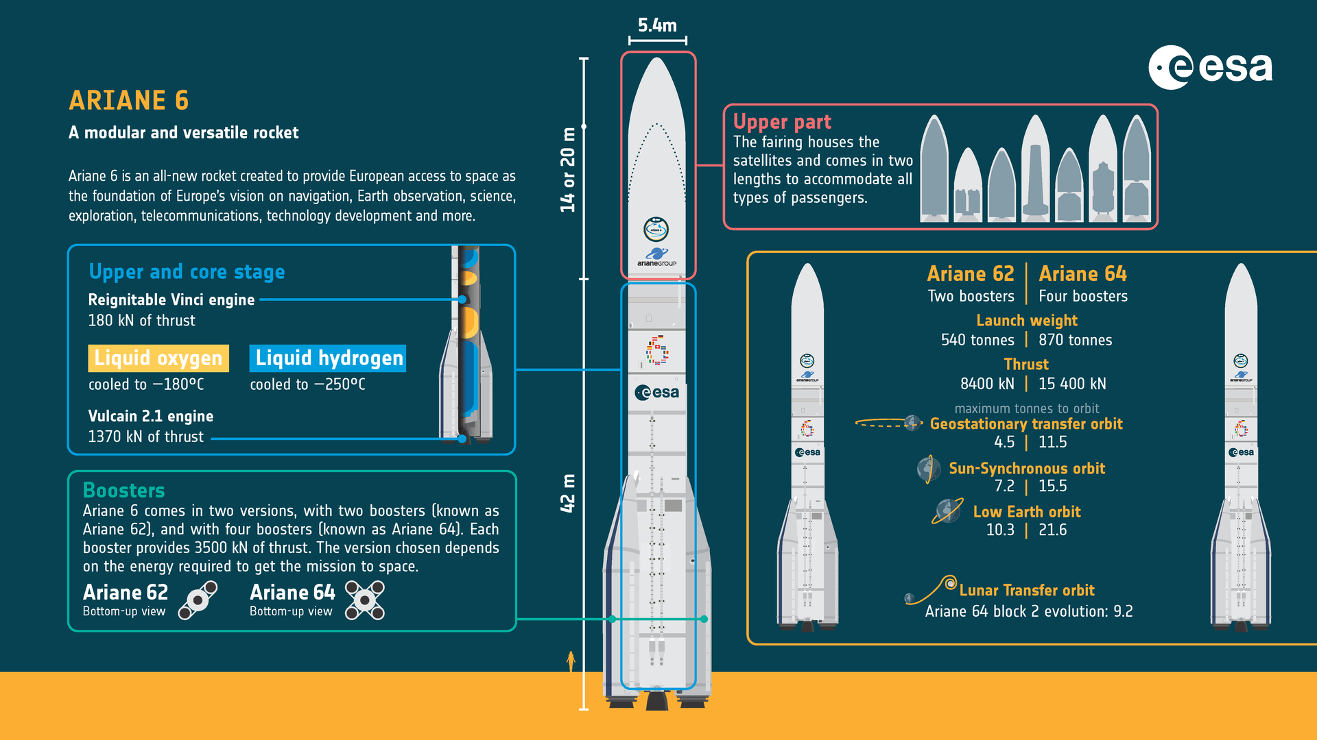 Ariane 6 coloca en órbita 32 satélites de Amazon - Fly News