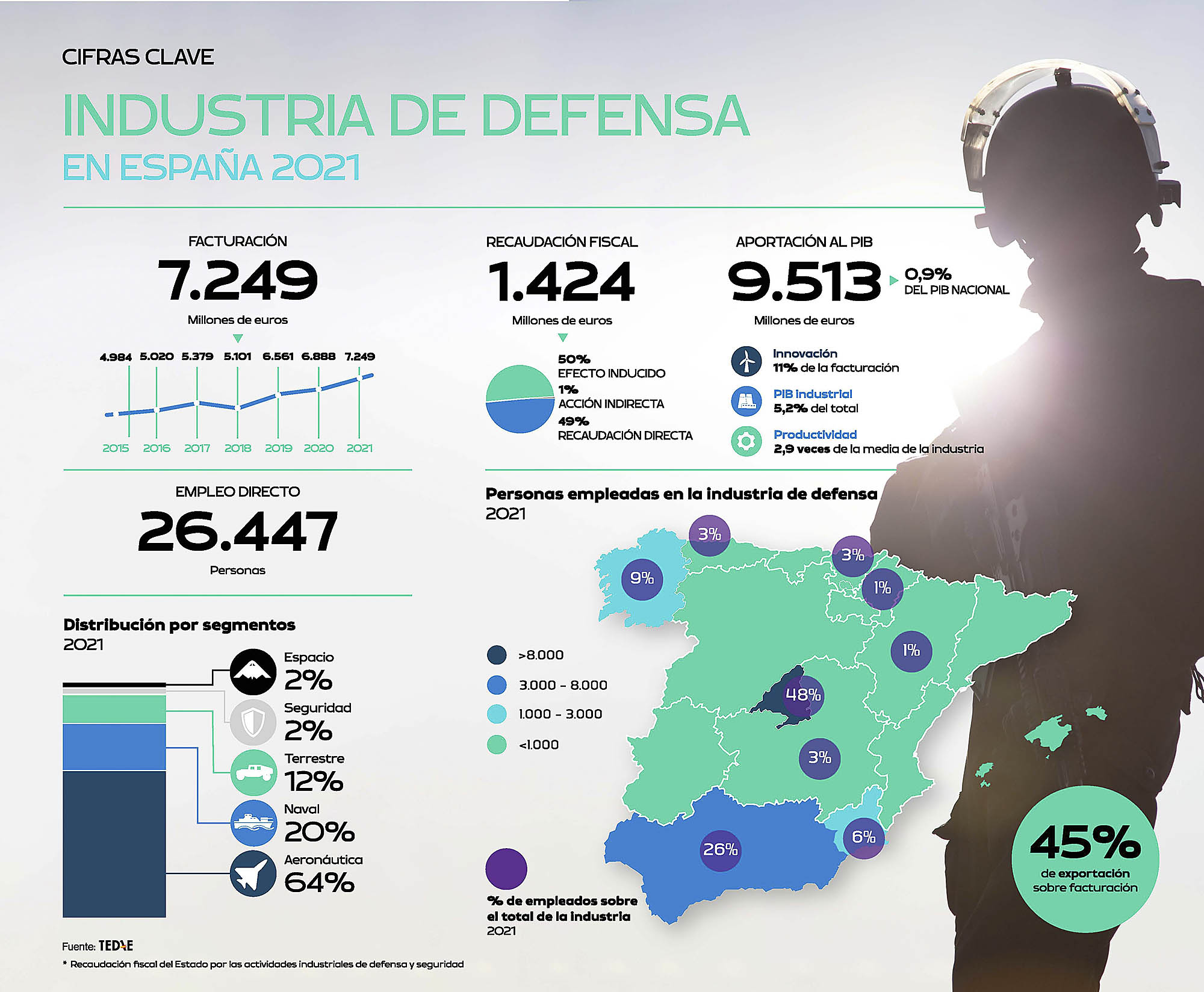 Cifras clave de la industria de defensa en España - Fly News